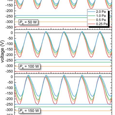 Cathode Voltage Measured For Different Discharge Powers And Pressures