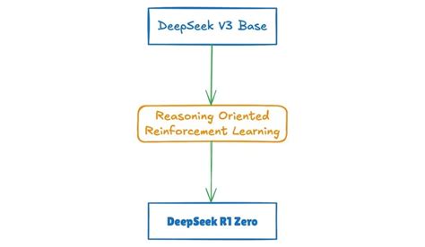 一文搞懂deepseek Deepseek R1训练过程 人工智能 Python 金钱豹 Deepseek技术社区