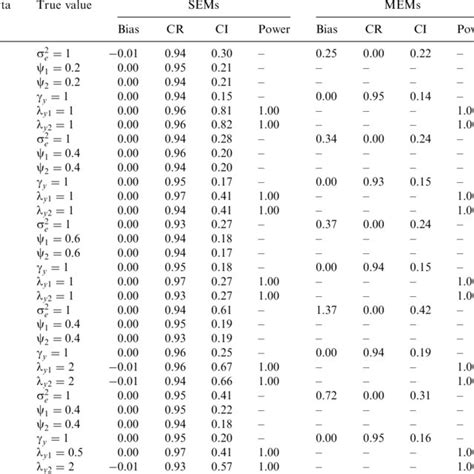 Simulation Results Under Sem With Two Uncorrelated Latent Variables