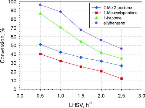 Olefin Conversion As A Function Of Lhsv T 150 °c P 21 Mpa And