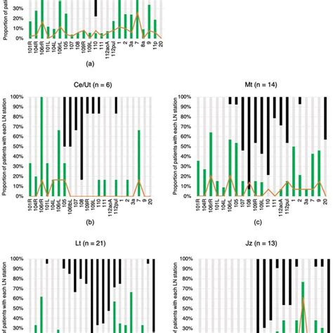 Proportion Of Patients With Each Type Of Near Infrared Fluorescence Download Scientific Diagram