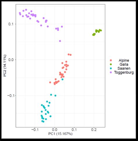 Principal Components Analysis Plot Based On Snp Array Data Of Goat