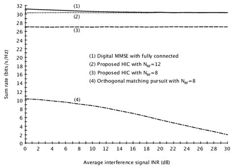 Sum Rate Comparison With A Varying Average INR Download Scientific Diagram