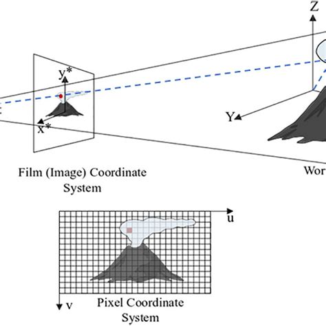 representation of enu world local cartesian coordinates camera