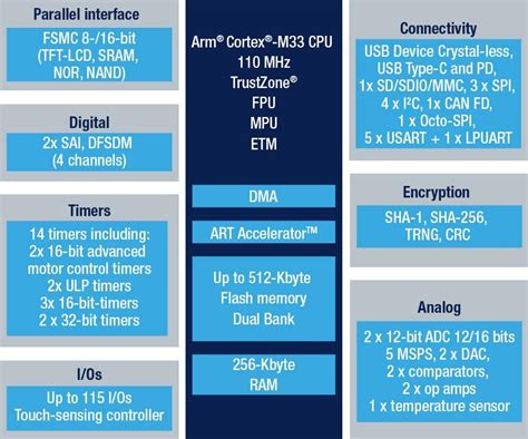 STM L Ultra Low Power MCUs STMicro Mouser