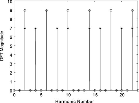 Dft Magnitudes Of Primitive Signals From Gf25 The Primitive Signals