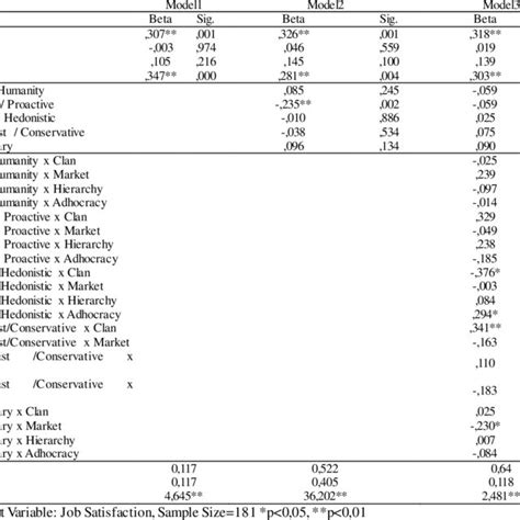 Hierarchic Regression Analysis Download Table
