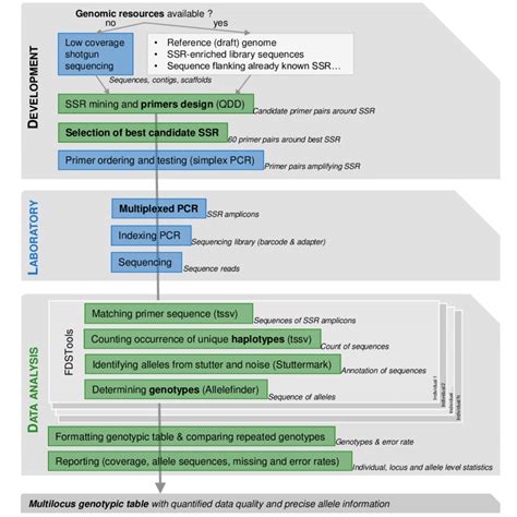 Workflow For Ssrseq Markers Optimization Or Development Depending On
