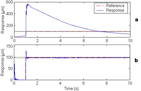 6 Open Loop Step Response A Of Cantilevered Ionic Polymer Compared