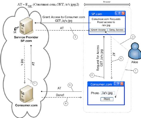 In Web2id A Service Provider Can Issue An Opaque Token To A Consumer