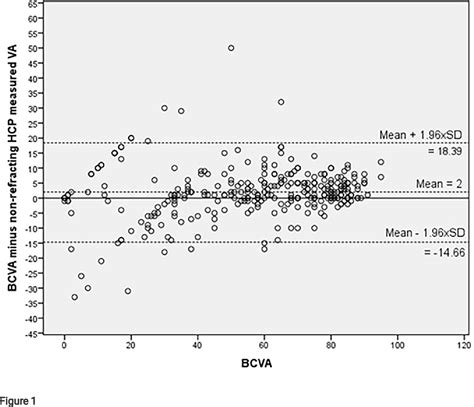 Figure 1 From The ‘real World Clinic Measured Visual Acuity Versus The