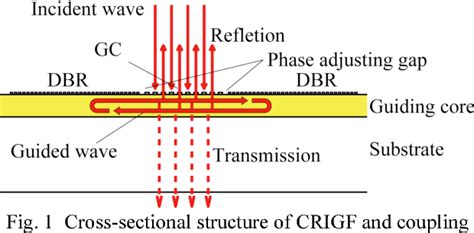 Figure 1 From Small Aperture Guided Mode Resonance Filter With Cavity Resonators Semantic Scholar