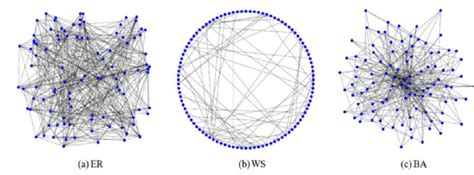 Exemplar Networks From The Three Well Known Models For Complex Networks