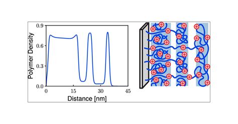 Microphase Segregation In Polyelectrolyte Brushes Macromolecules