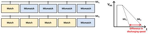 High Performance And Robust Binarized Neural Network Accelerator Based