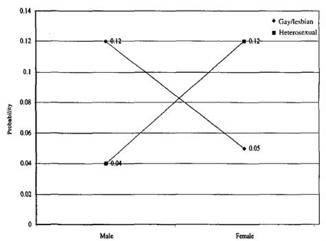 Interaction Between Gender And Sexual Orientation Predicting Survival