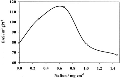ECSA Marked As ESA On The Graph Variation With Nafion Loading In The Download Scientific