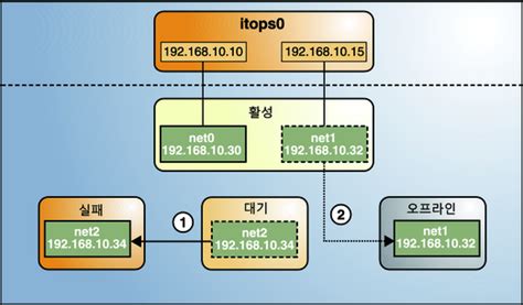 oracle solaris의 ipmp oracle solaris 11 1 네트워크 성능 관리