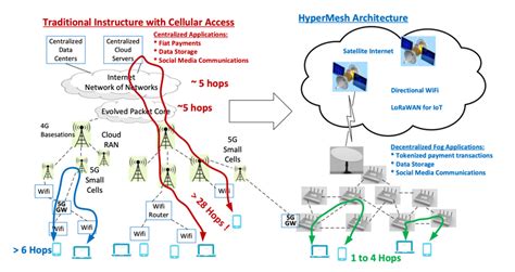 smartmesh® and meshbox® specify a scalable iot architecture for value