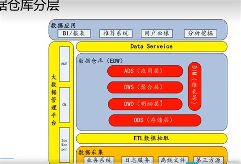 L2 数据仓库和hive环境配置