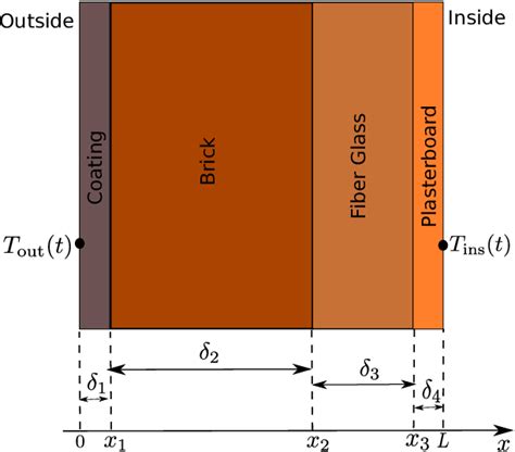 A Shows The Geometry Of The Modeled House It Consists Of Single Room Download Scientific