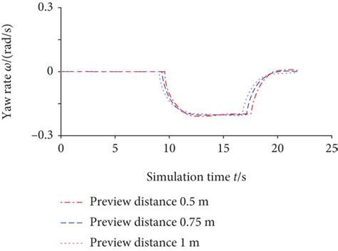 Yaw Rate Of The Second Set Of Simulations Download Scientific Diagram