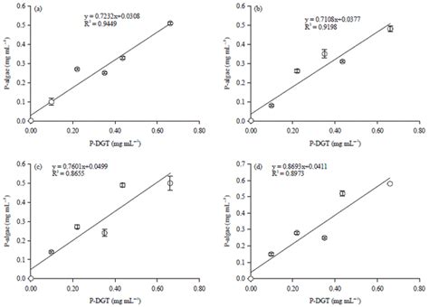 Bioavailability of Phosphate to Microalgae Oscillatoria sp. with Diffusive Gradient in Thin Film ...
