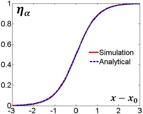 Stationary Dislocation Profile Of Our Simulation And Comparison With