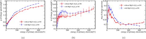 Figure 5 From Single Electron Charge Spectra Of 8 Inch High Collection Efficiency Mcp Pmts