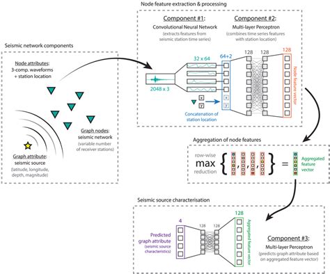 Synoptic Overview Of The Adopted Model Architecture The Download