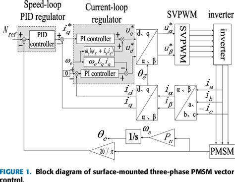 Figure 1 From Pid Controller For Pmsm Speed Control Based On Improved