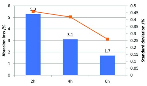 Test Results Of Different Curing Times Download Scientific Diagram