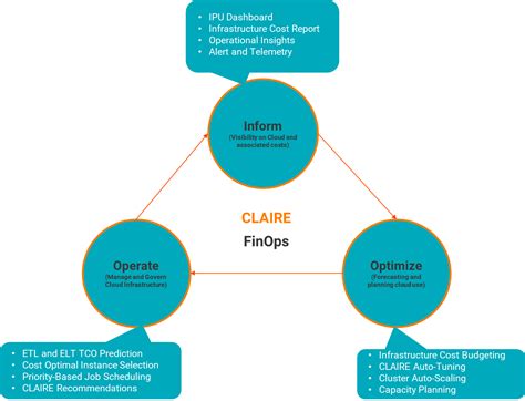 Why You Need Finops Powered Data Engineering To Control Cloud Costs