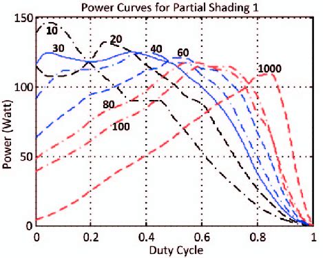 Power Characteristic Curve Of The DC DC Converter S Output For The Download Scientific Diagram