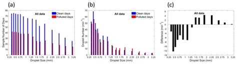 Acp Peer Review Aerosol Impacts On Warm Cloud Microphysics And Drizzle In A Moderately