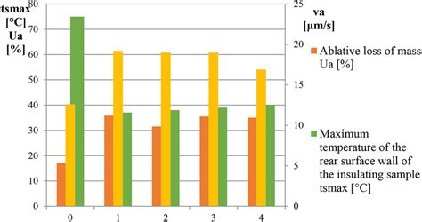 Ablative Thermal Protective Properties Of Examined Materials Download Scientific Diagram