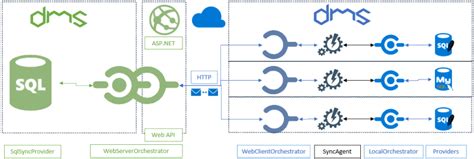Aspnet Core Web Proxy — Dotmimsync 095 Documentation