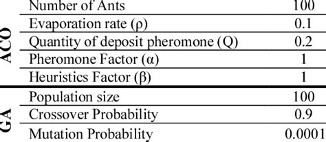 The Algorithm Parameters Download Table