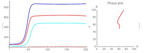 Plotting How To Make A Bifurcation Plot Of A Non Linear System Of Odes Mathematica Stack