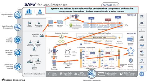Improving Your Safe Adoption With Lean Agile Success Engineering