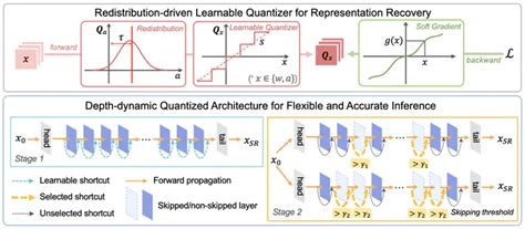 Quantsr Accurate Low Bit Quantization For Efficient Image Super Resolution Martin Danelljan