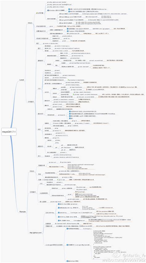 Git Cheat Sheet OverAPI Com