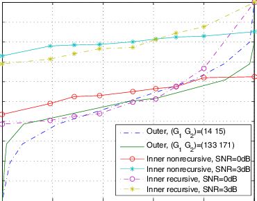 EXIT Chart Analysis Of Hybrid Modulation Schemes Download Scientific Diagram