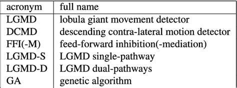 Table From Improved Collision Perception Neuronal System Model With Adaptive Inhibition