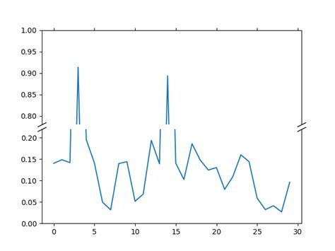 断轴matplotlib 中文网