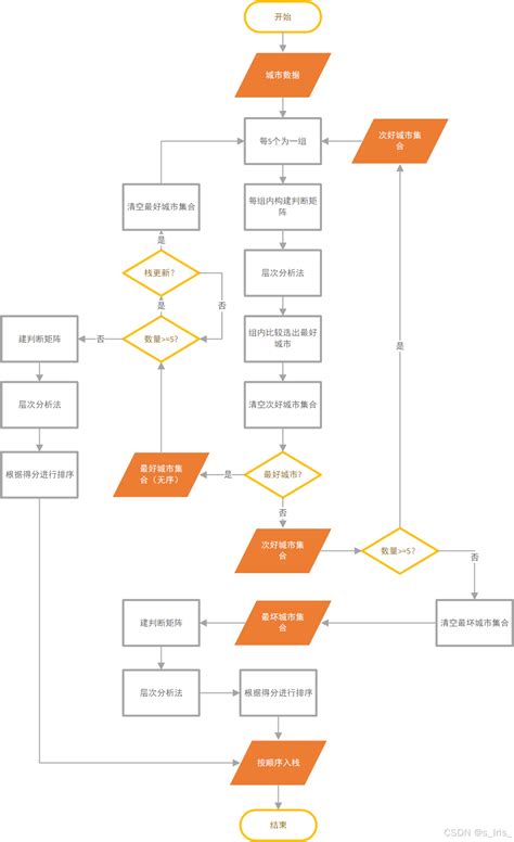 一种将层次分析法（ahp）运用于大数据量的解决方案（附python源码）（即2024华数杯c题一种解决思路）ahp在数据分析中的应用 Csdn博客