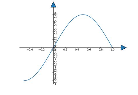 Python How To Increase The Arrow Size Of Axisartist In Matplotlib