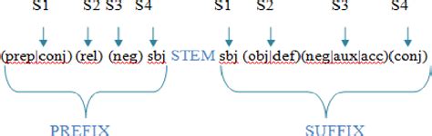 Figure 24 From Design And Development Of Amharic Grammar Checker Semantic Scholar