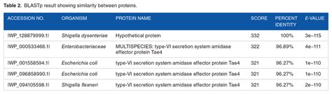 Blastp Result Showing Similarity Between Proteins Download Scientific Diagram