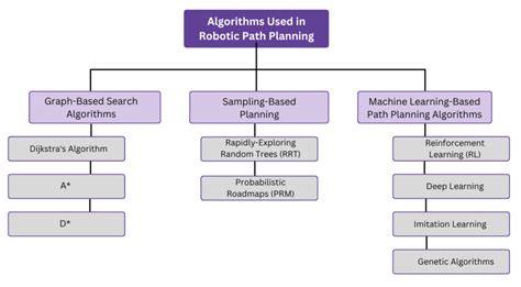 What Is Robotic Path Planning